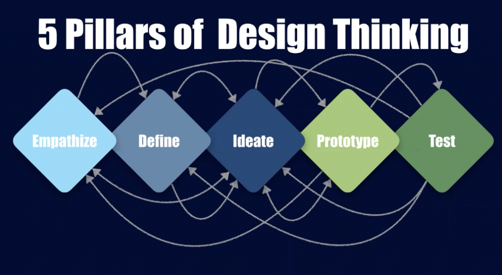 An introduction to design thinking | Grio Blog