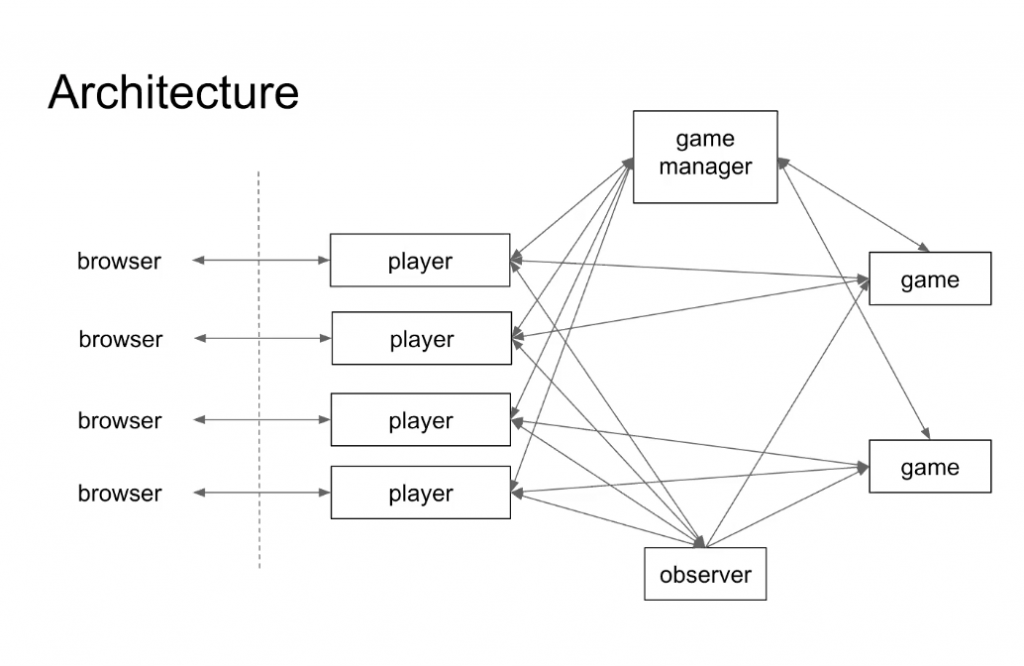 Building a multiplayer game in Phoenix LiveView | Grio Blog